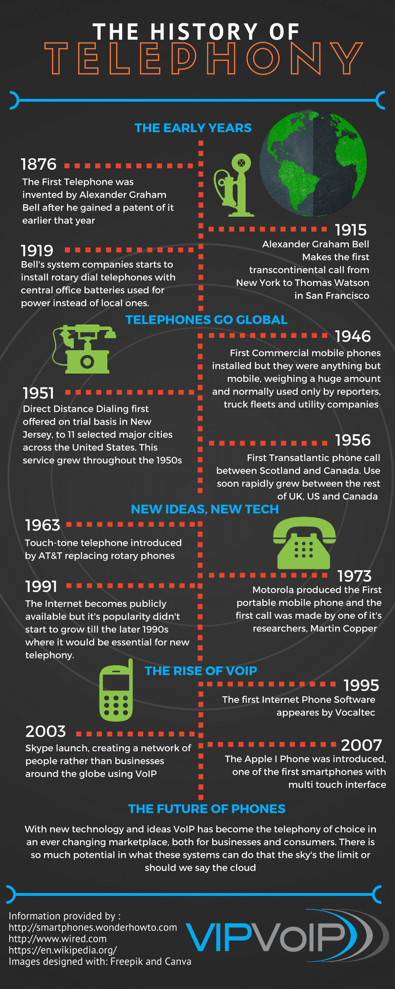 The History of Telephony - VIP VoIP